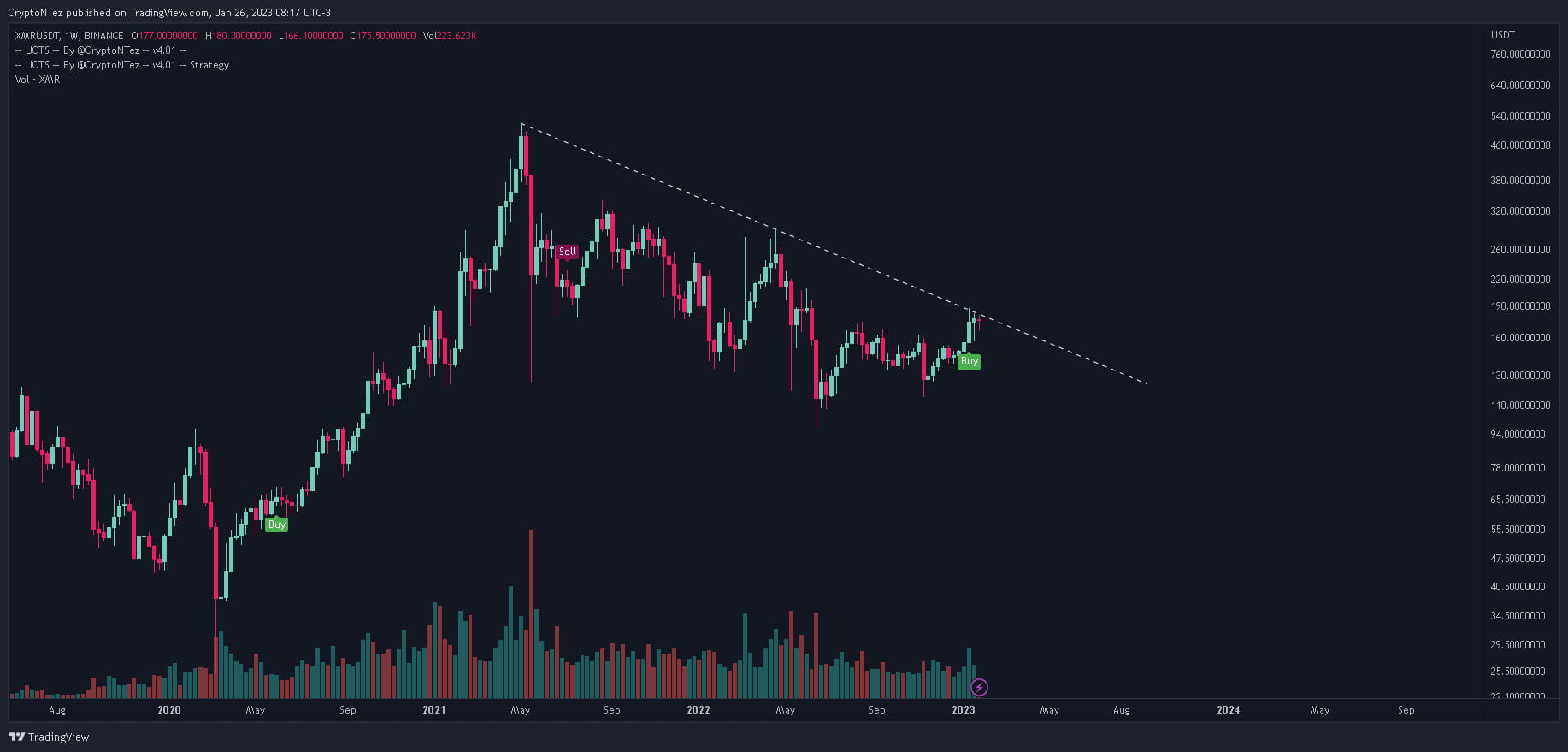 #XMR The UCTS indicator has issued a weekly buy signal for | CryptoNTez on Binance Square