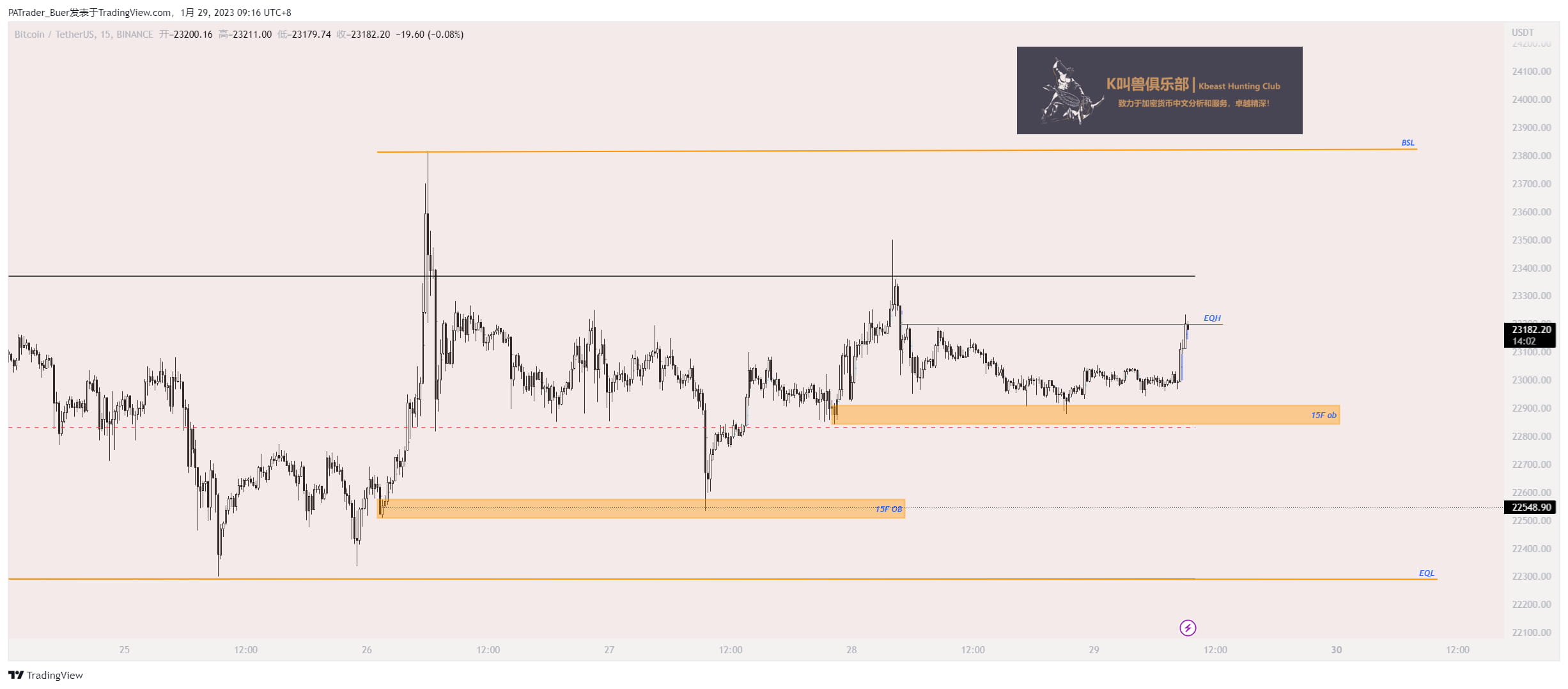 #BTC 15F chart Order flow upward. Yesterday, it stepped | 帕尔 on Binance ...