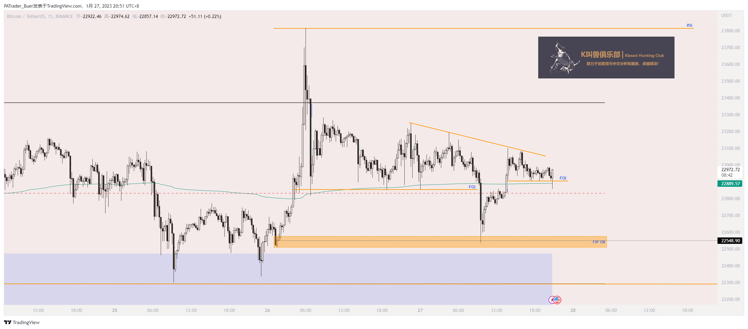 #BTC 15F chart 15F order flow is downward. It is still in a | Buer on ...
