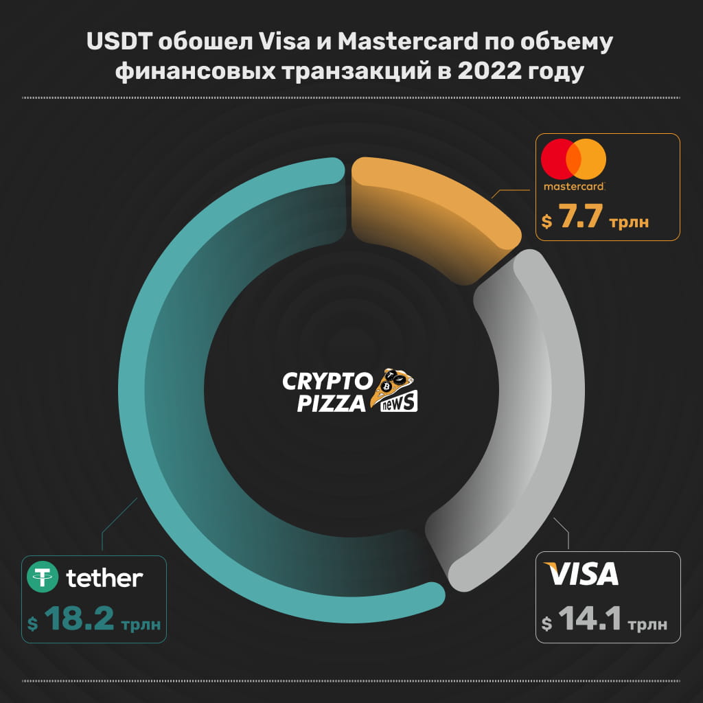 ⚡ USDT surpasses Visa and Mastercard in terms of financial t ...