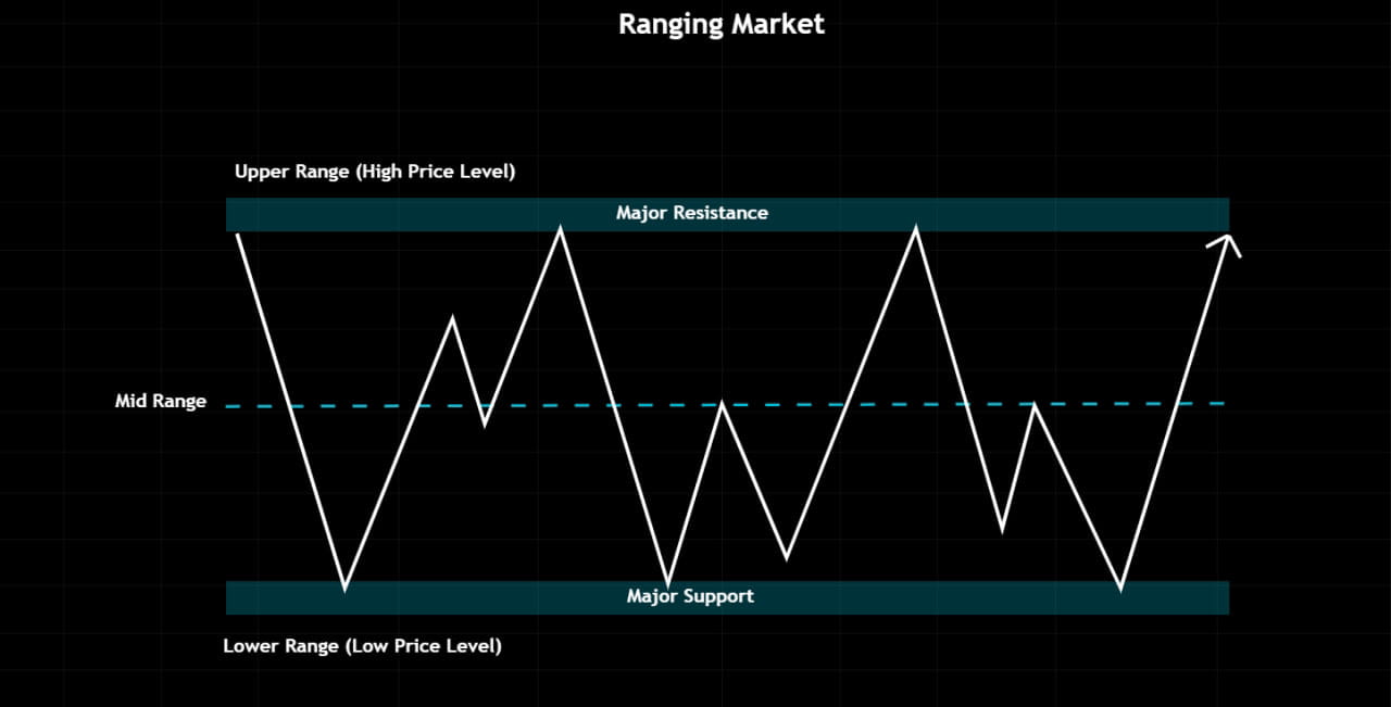 📖Quick Technical Analysis Ranging Market A ranging market i | WumpuS on ...
