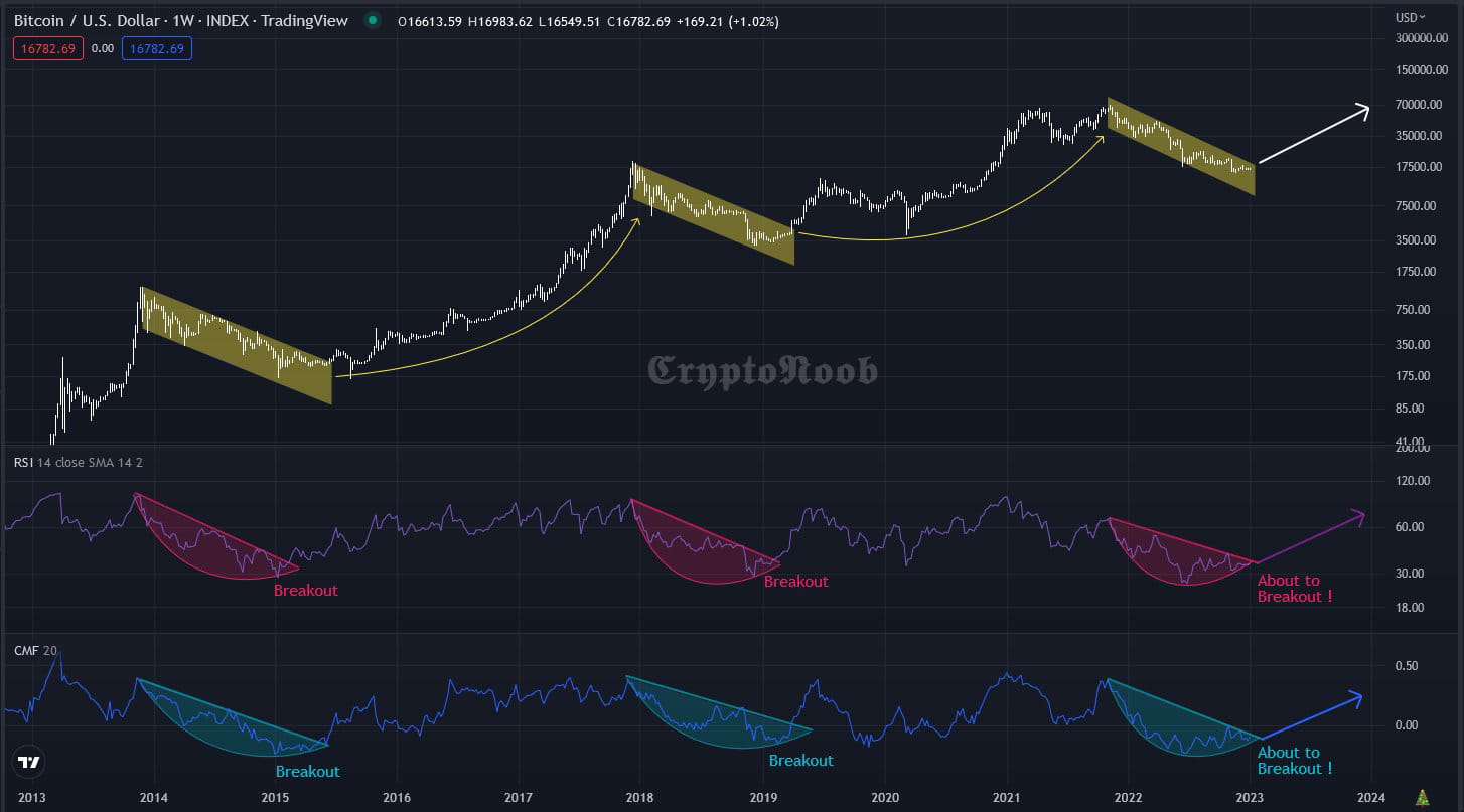 #BTC is proceeding as usual 👀👌 Massive bull run is comi | Gems Crypto Club on Binance Square
