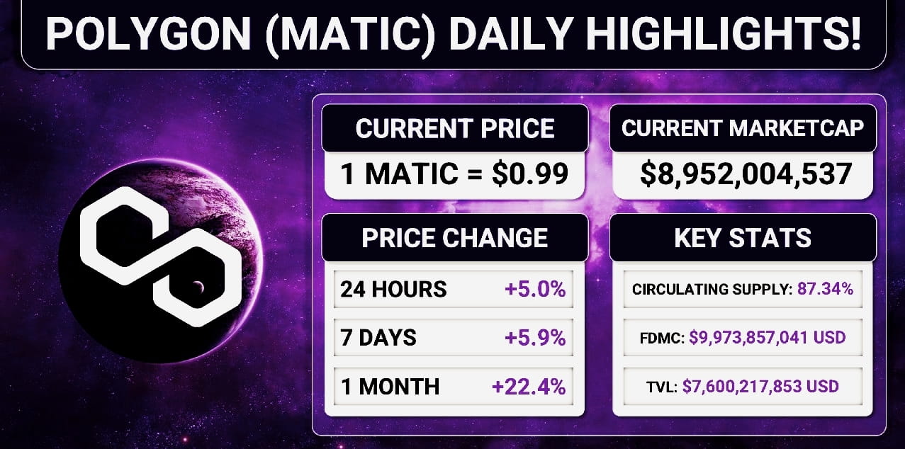 #Polygon MATIC DAILY HIGHLIGHTS! ️1 $MATIC = $0.99 USD ️ | DesiCryptoTrades DCT on Binance Square