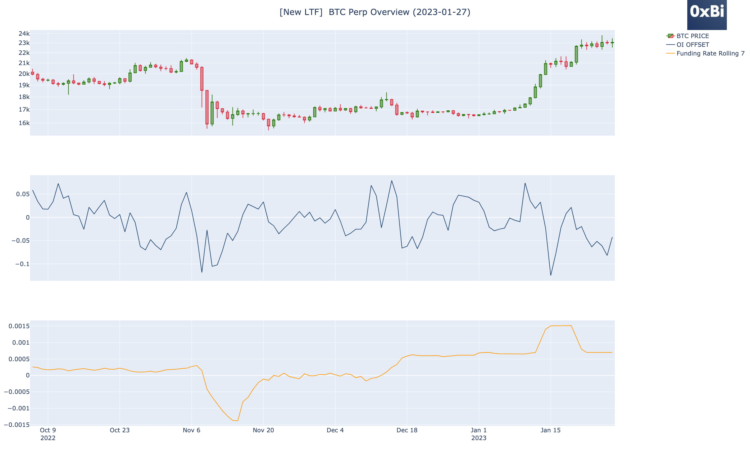 BTC Perp Index - 2023-01-28 The BTC perpetual contract devi | 0xBi on ...