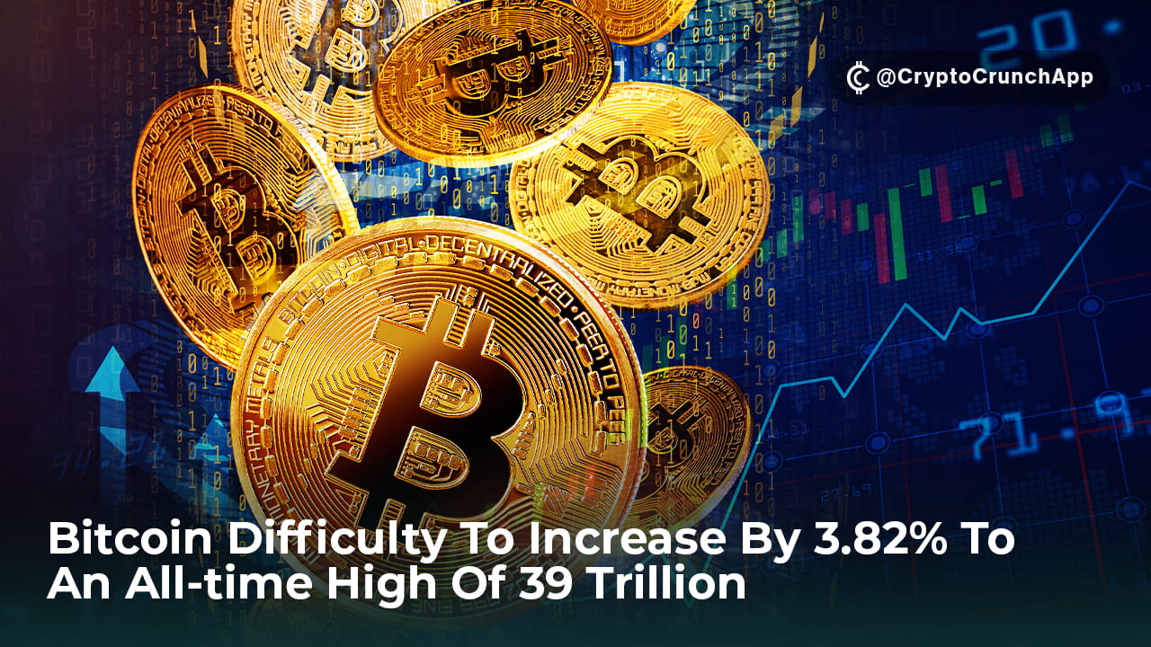 Bitcoin Difficulty To Increase By 3.82% To An All-time High Of 39 ...