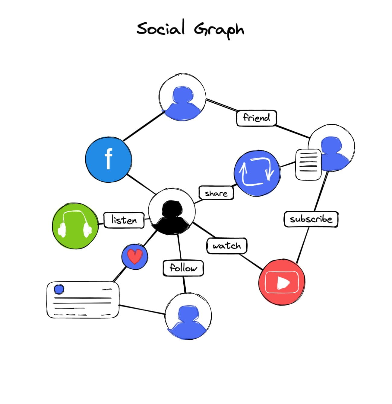 Social networks as we know them today were born by linking 2 | 麦神6666 ...