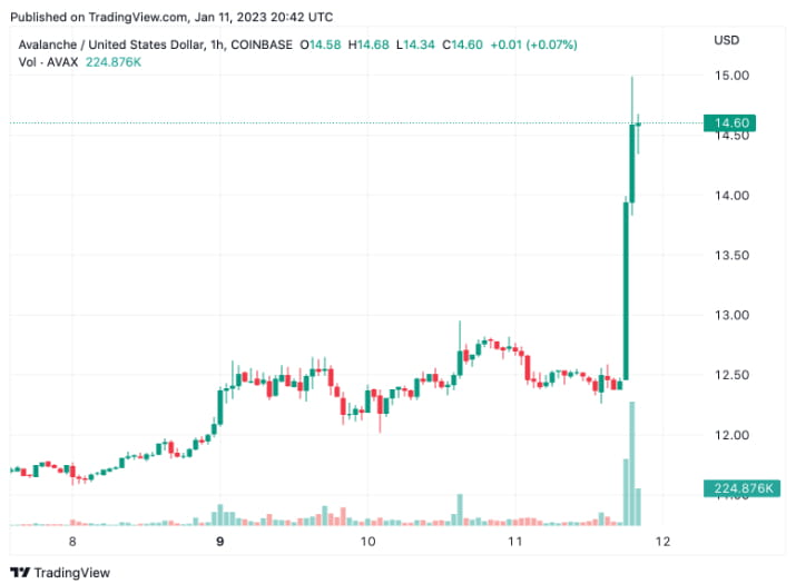 Public blockchain Avalanche (AVAX) suddenly surges 20% | C3学院 on Binance Square