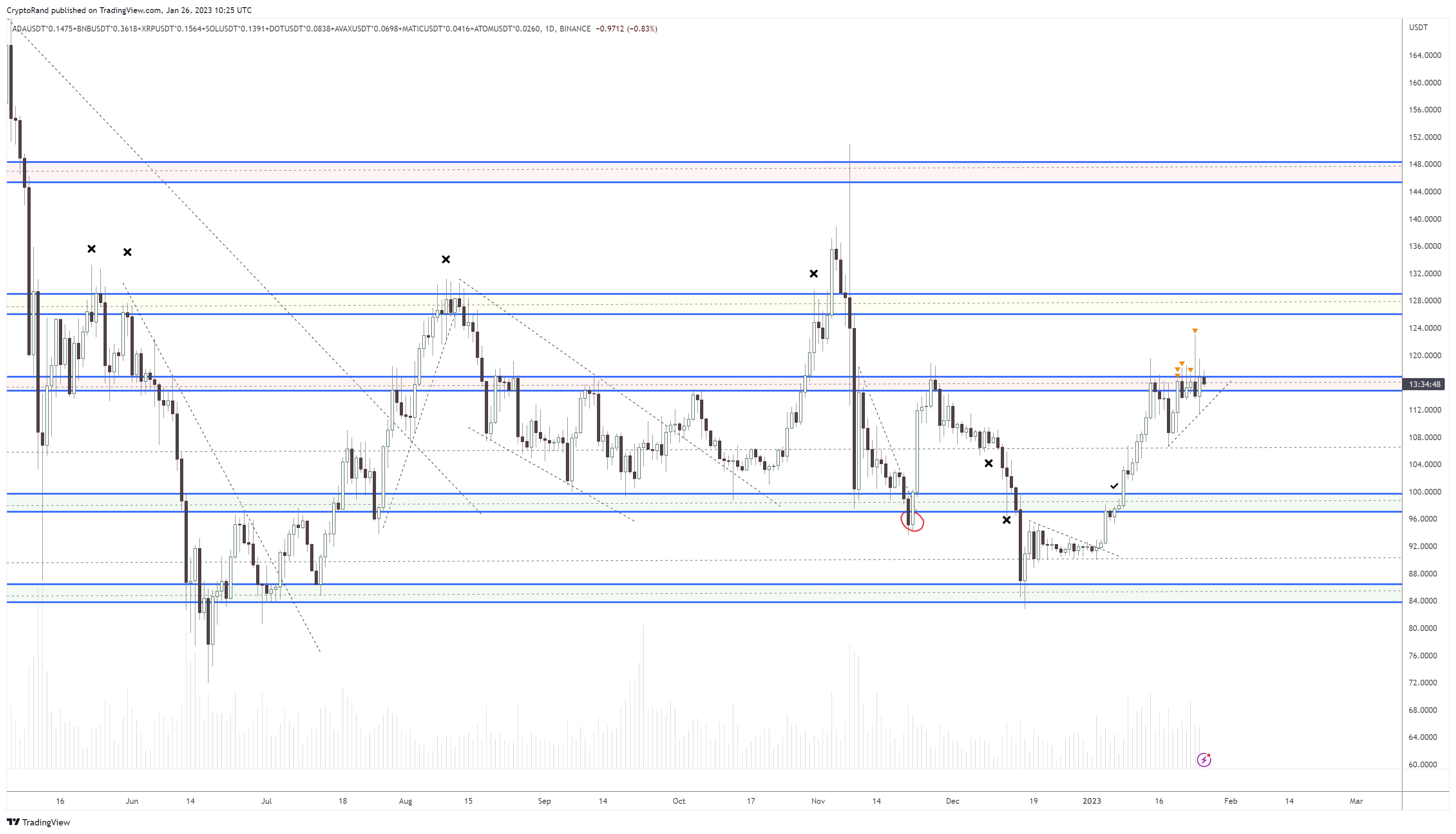 The Big Caps Index continues trying to push for the breakout ...