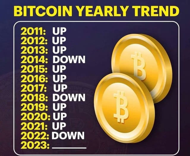 Bitcoin Yearly Trends from 2011 up to 2022 | Kasonso-Cryptography on ...