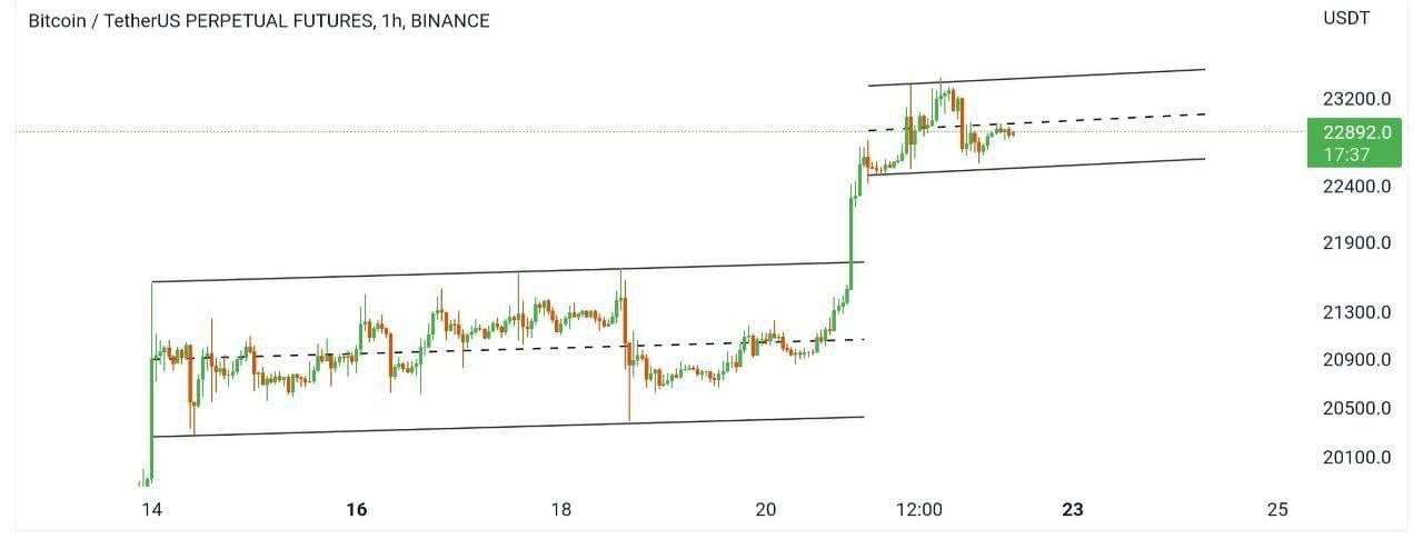 #Bitcoin is forming an ascending broadening channel. The pri | The ...
