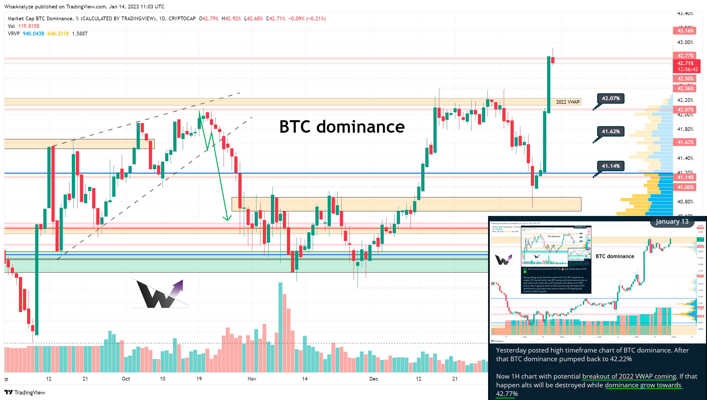 #BTC dominance broke out 2022 VWAP and reached target in one | Wise Analyze on Binance Square