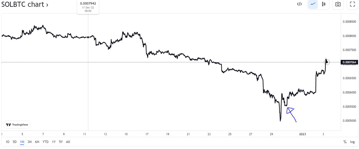 Swapped a good amount of BTC for SOL right here... Working | Gems Crypto Club on Binance Square