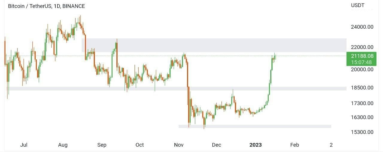 #Bitcoin trying to break the $21500 22800 resistance area.P | The Buzzing Bee on Binance Square
