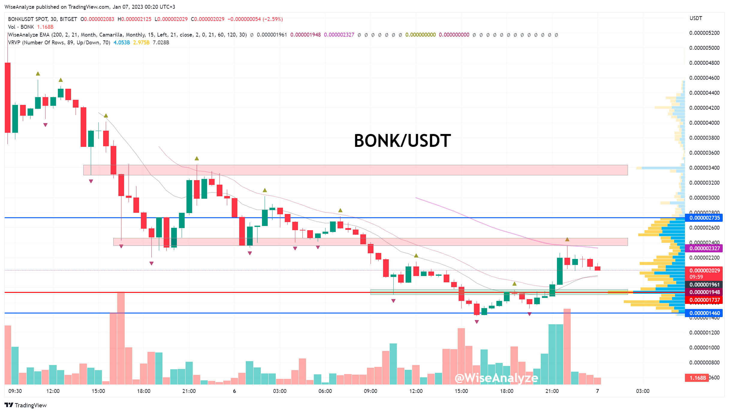 #BONK support at 1950. Nearest liquidity zone at 2362-2460. | Wise Analyze on Binance Square