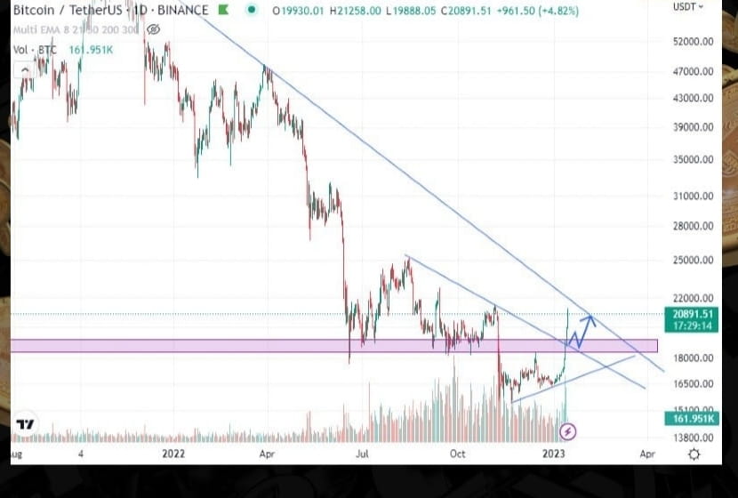 #Bitcoin Bitcoin broke the mid term trend line, the price i | The Buzzing Bee on Binance Square