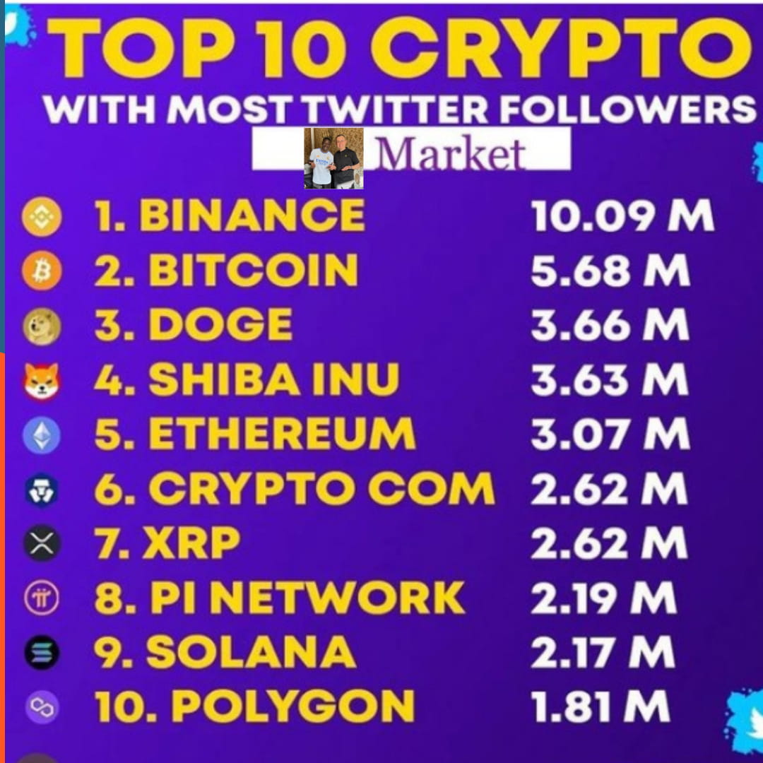 TOP 10 CRYPTO WITH MOST TWITTER FOLLOWERS | Kasonso-Cryptography on Binance Square