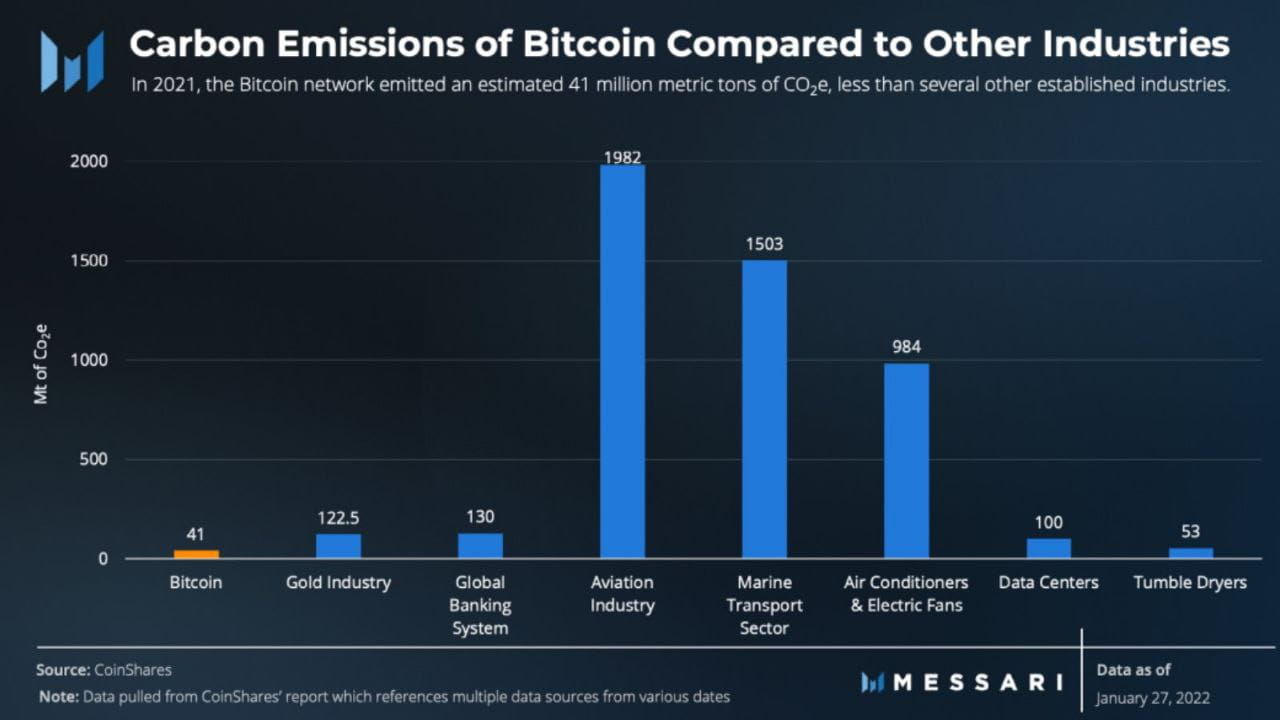 Bitcoin carbon footprint | 0xCrypto en Binance Square
