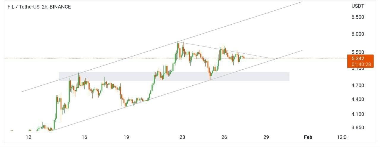 #FIL broke the major resistance zone and took a retest back | The ...