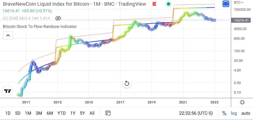 ⚠️"#BTC confirmed resistance below the tape, signaling that ...