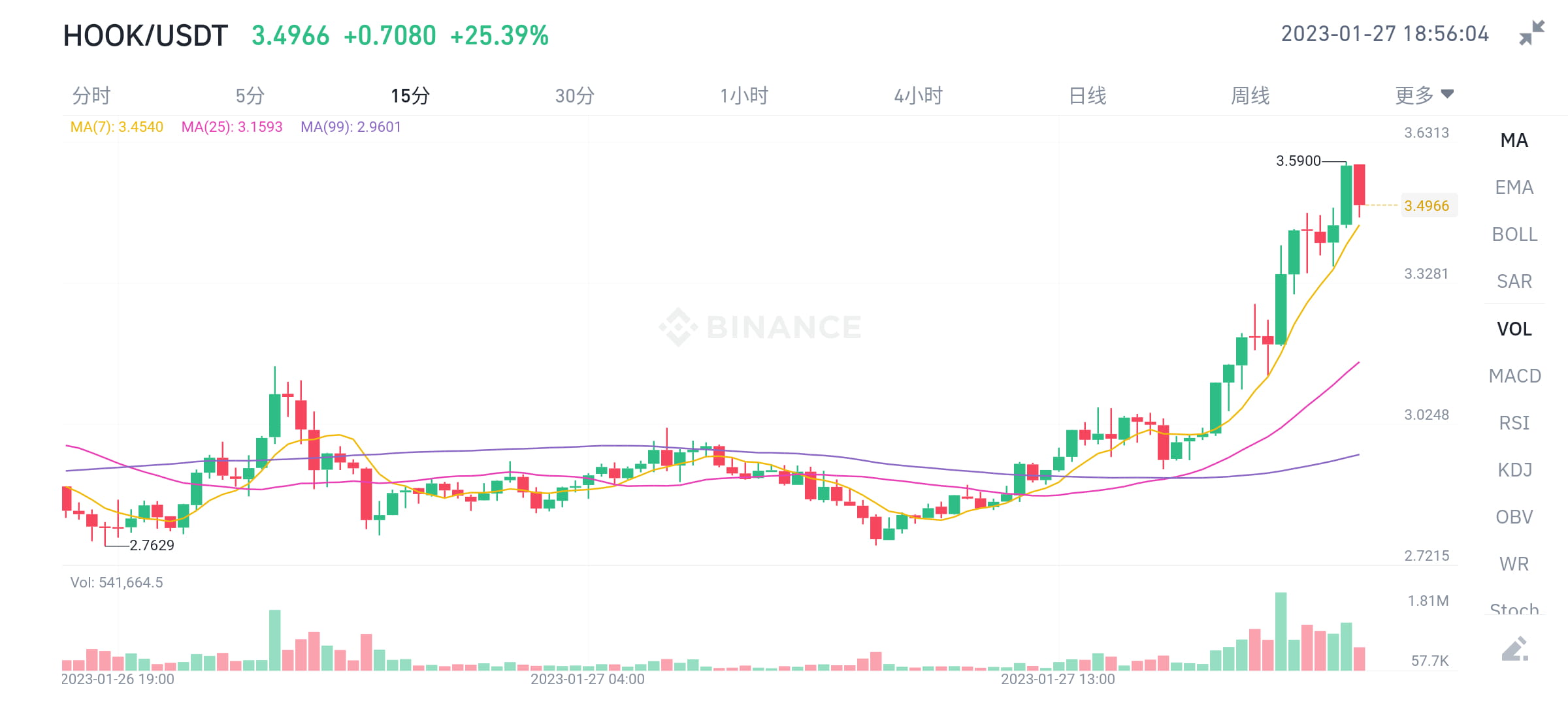 HOOK broke through 3.5 USDT and is now trading at 3.57 USDT ...