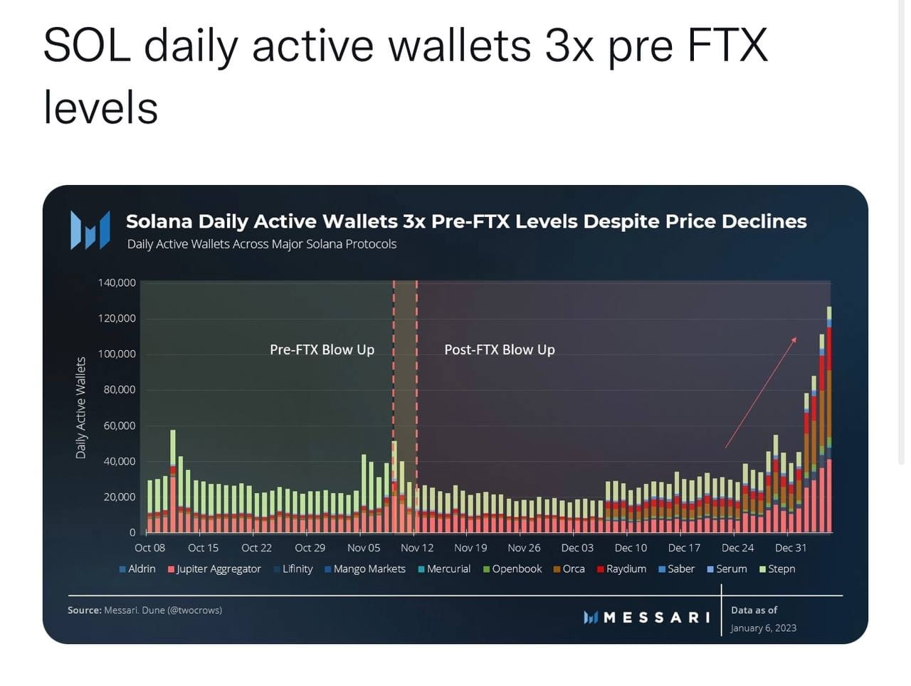 They said #SOL is dead. From #FTX and After FTX) #Investide | CRYPTOUSDUA on Binance Square