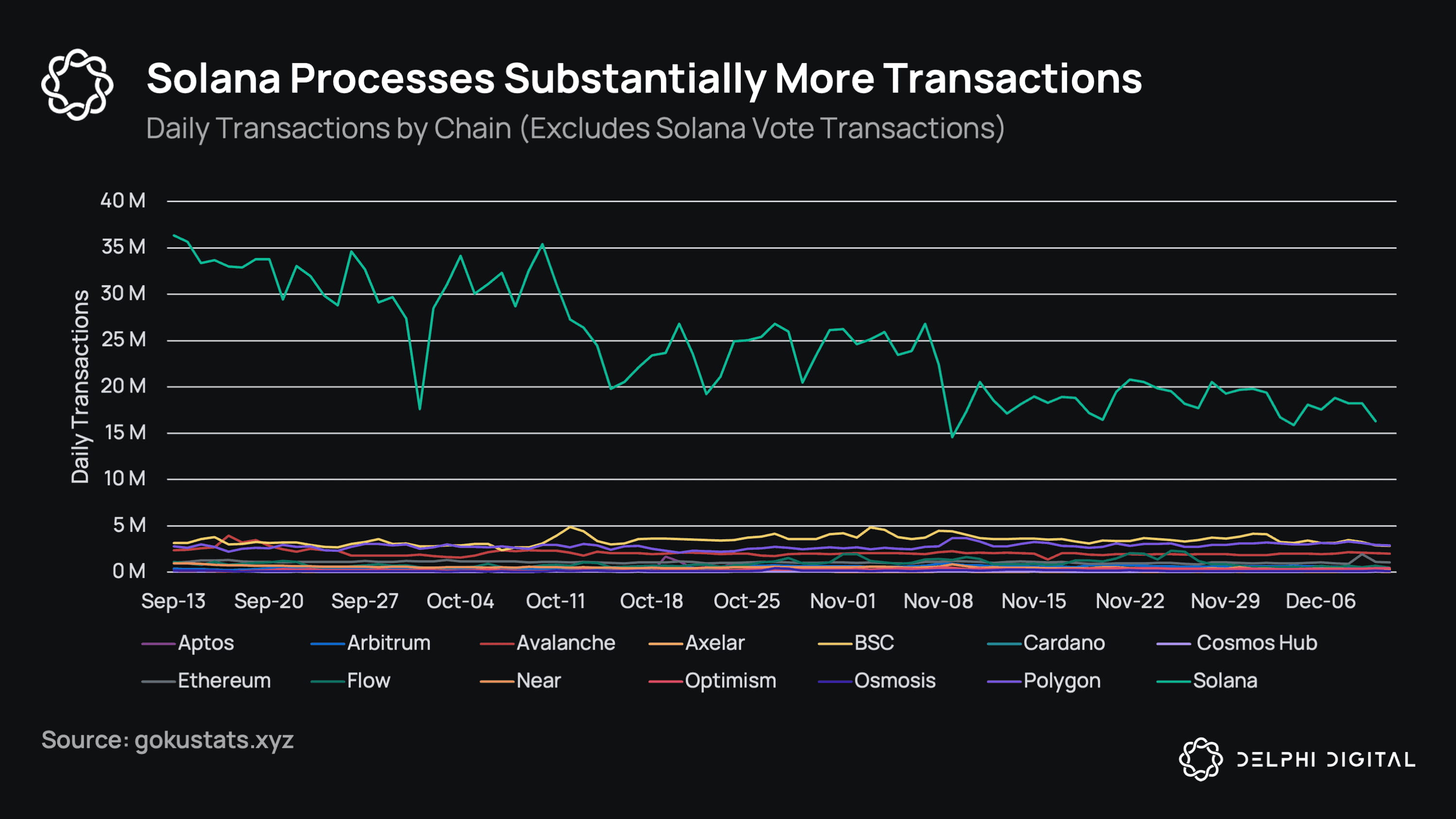 The transaction volume on Solana chain compiled from Delphi | 初晓链Lola ...