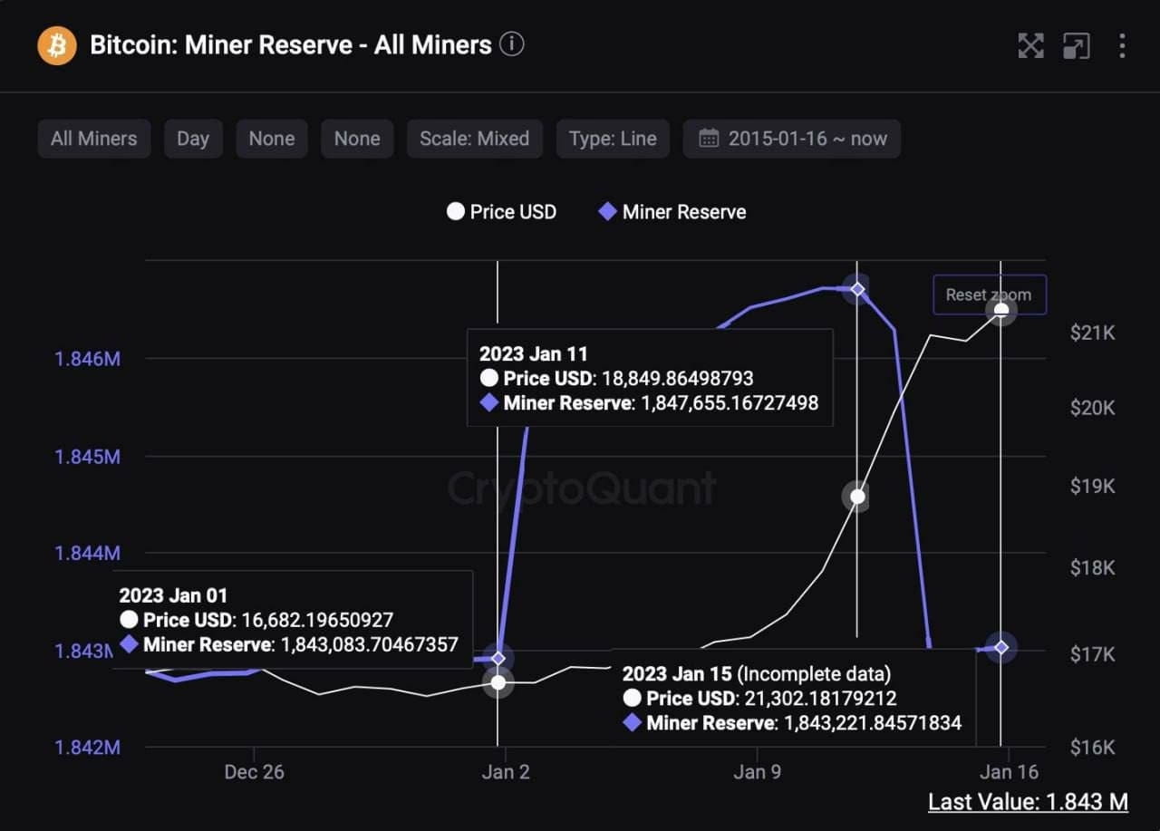 #Bitcoin Miners are in Profit January 1,miners bought approx | The Buzzing Bee on Binance Square