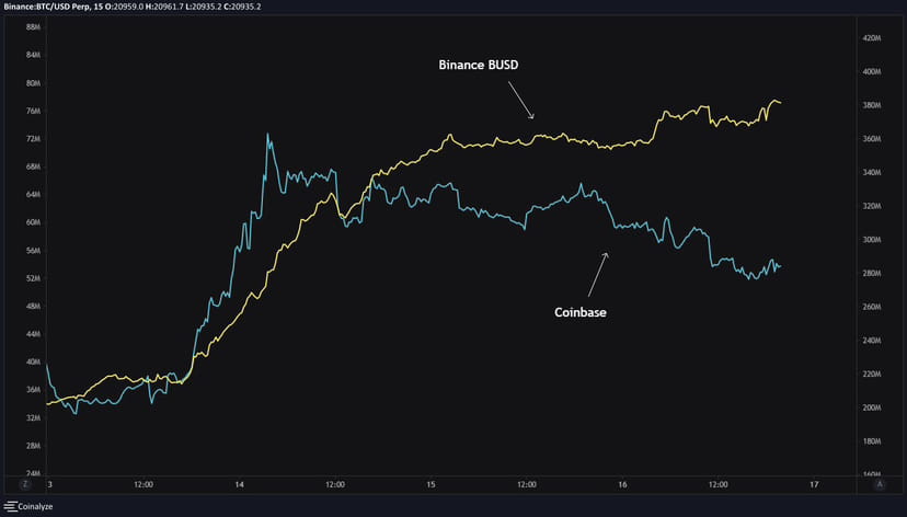 $BTC Coinbase CVD vs Binance BUSD CVD Here are CVDs compari ...