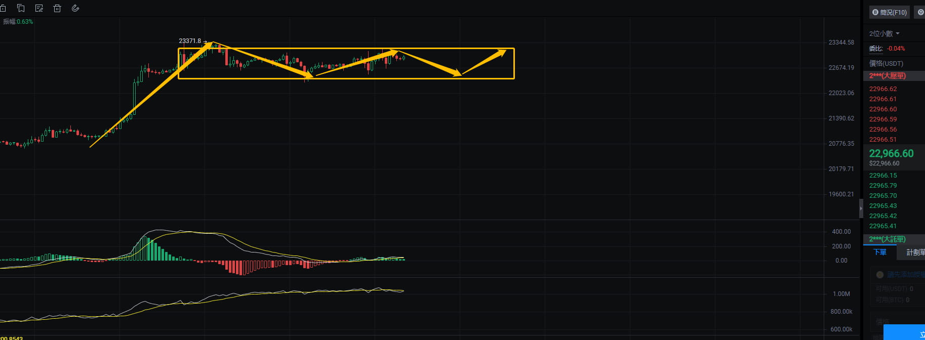 #BTC 1H structure: | 导演 on Binance Square