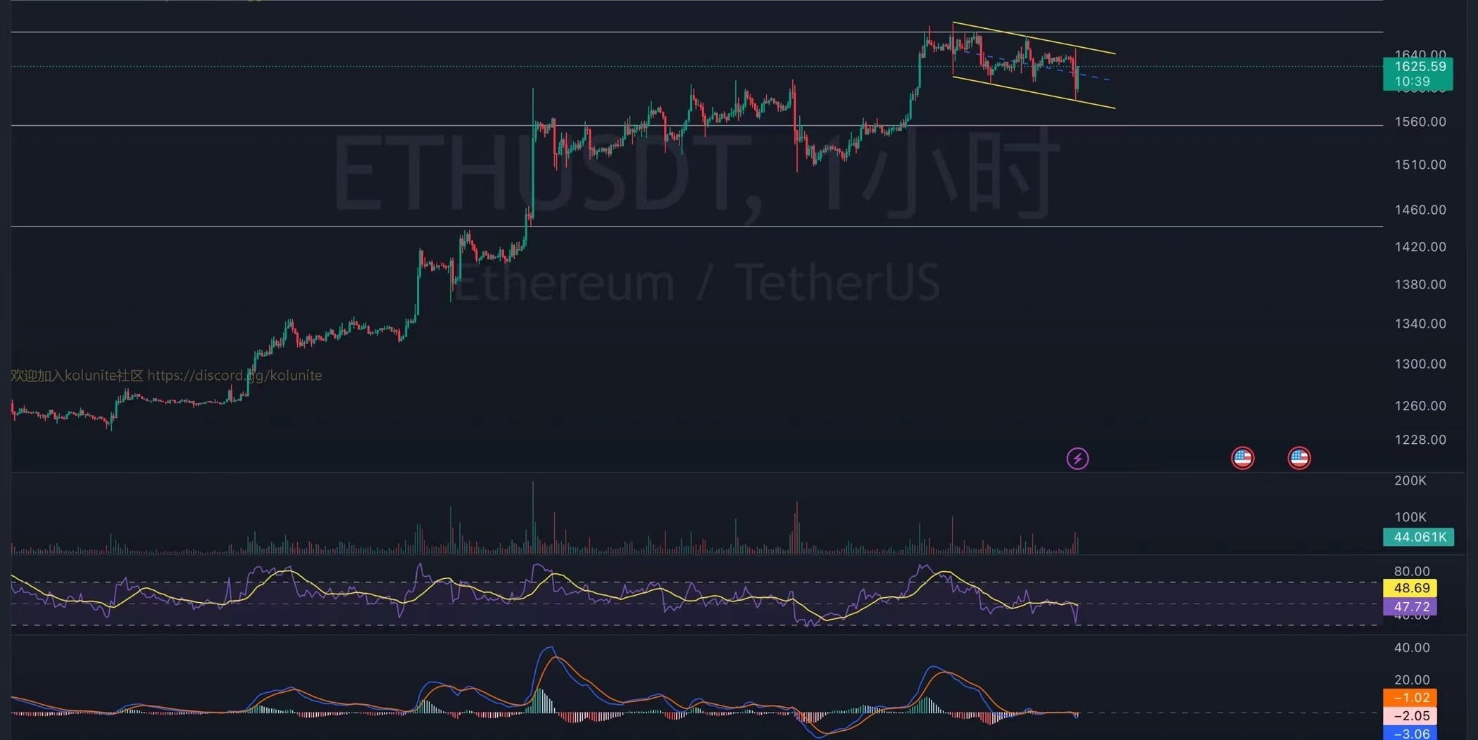 #ETH ETH 1 hour bullish bull flag. | 颜驰Bit on Binance Square