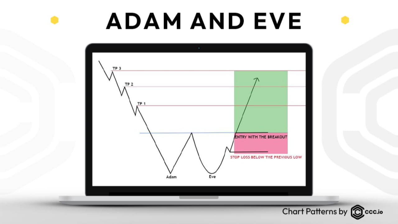 Learn about Adam and Eve pattern | CRYPTO MILLENNIAL on Binance Square