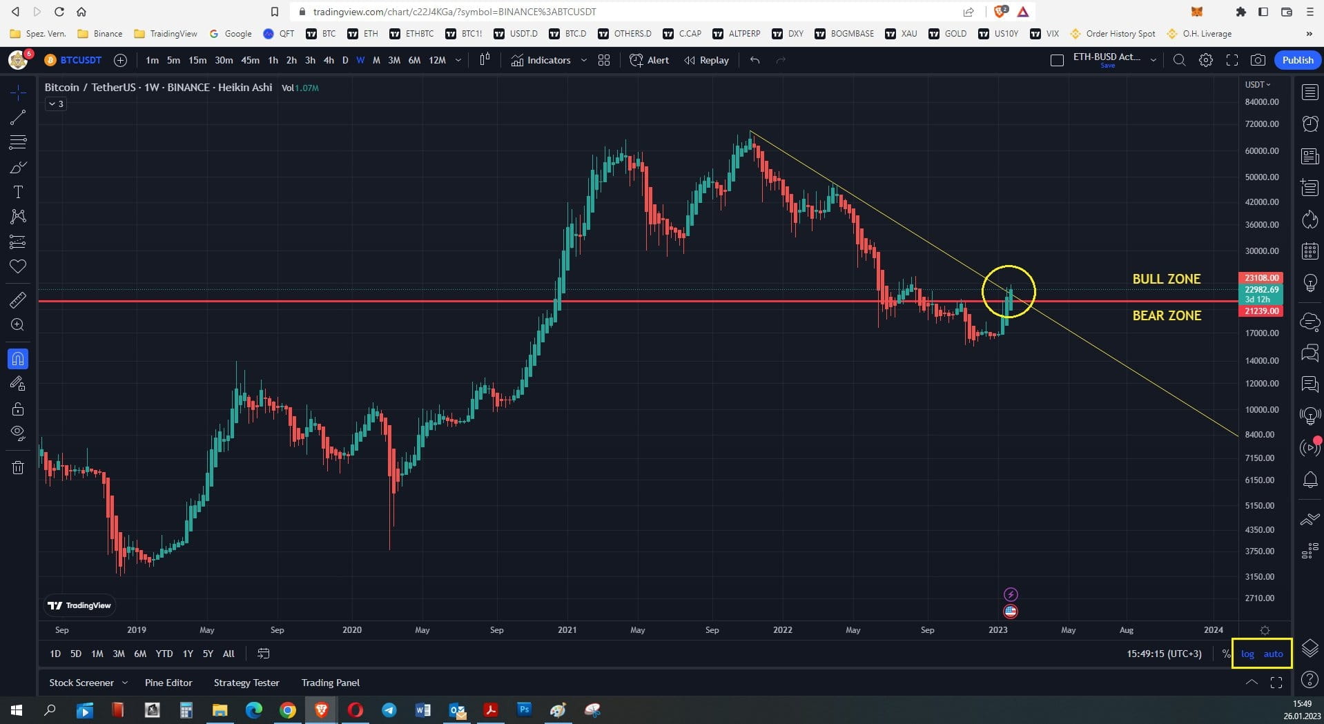 BTC broke the weekly downtrend on the logarithmic chart & if ...