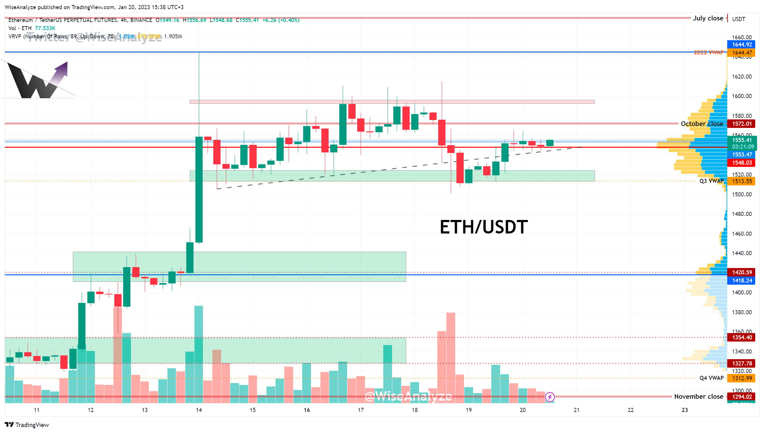 Good chances for #Ethereum to make a bullish impulse for | Wise Analyze ...