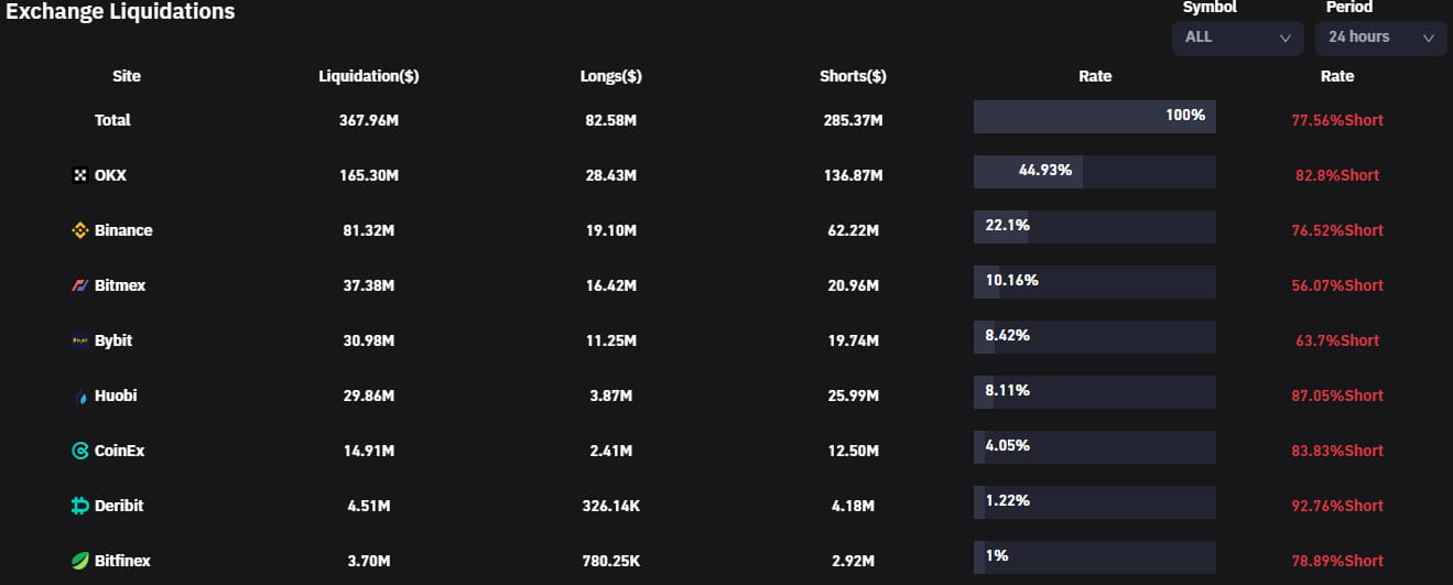 Last 24 Hrs #CEX Exchange Liquidations #DYOR #OKX #Binance | DesiCryptoTrades DCT on Binance Square