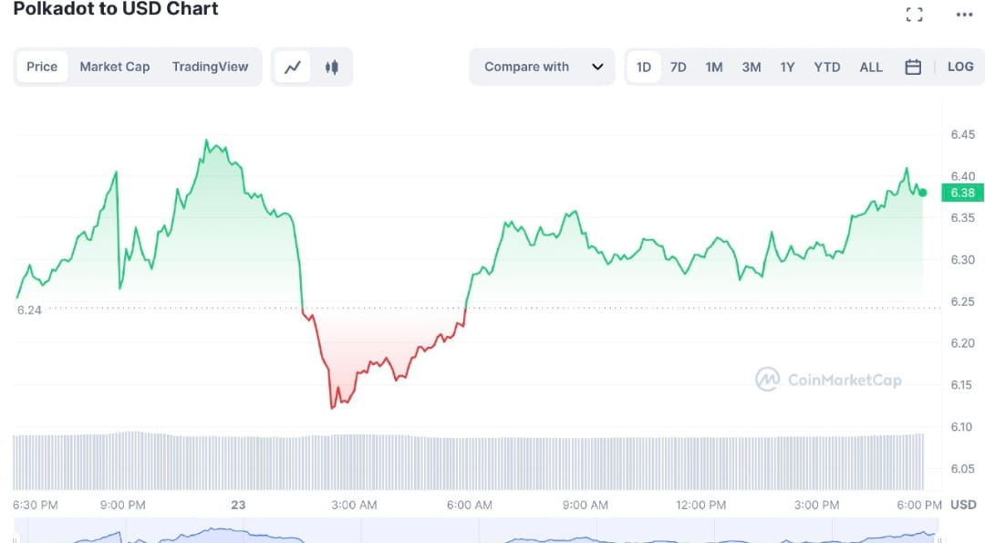 According to the price analysis of Polkadot (DOT), a bullish | Crypto De Leo on Binance Square