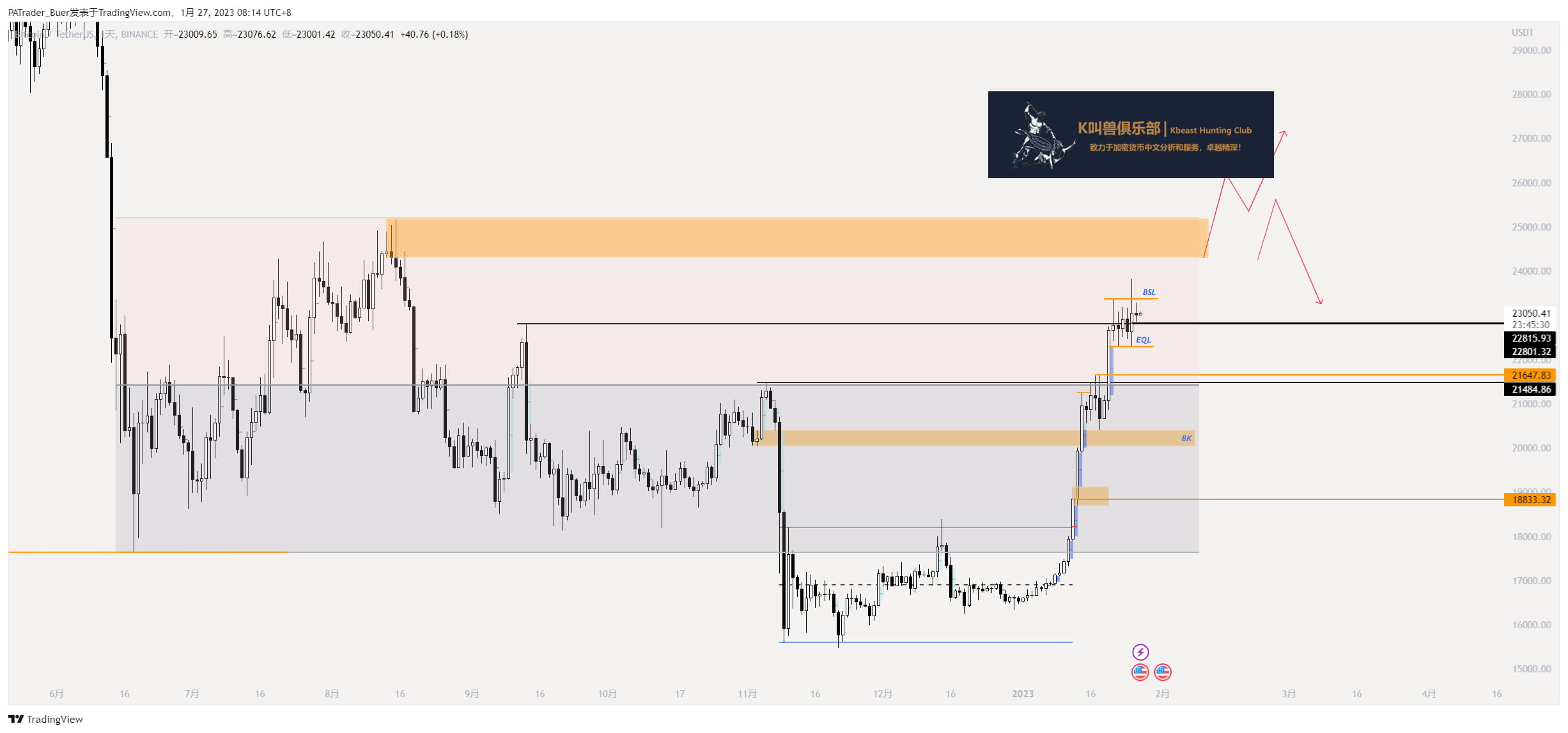 #BTC Daily chart The daily market order flow is upward. Th | 帕尔 on ...