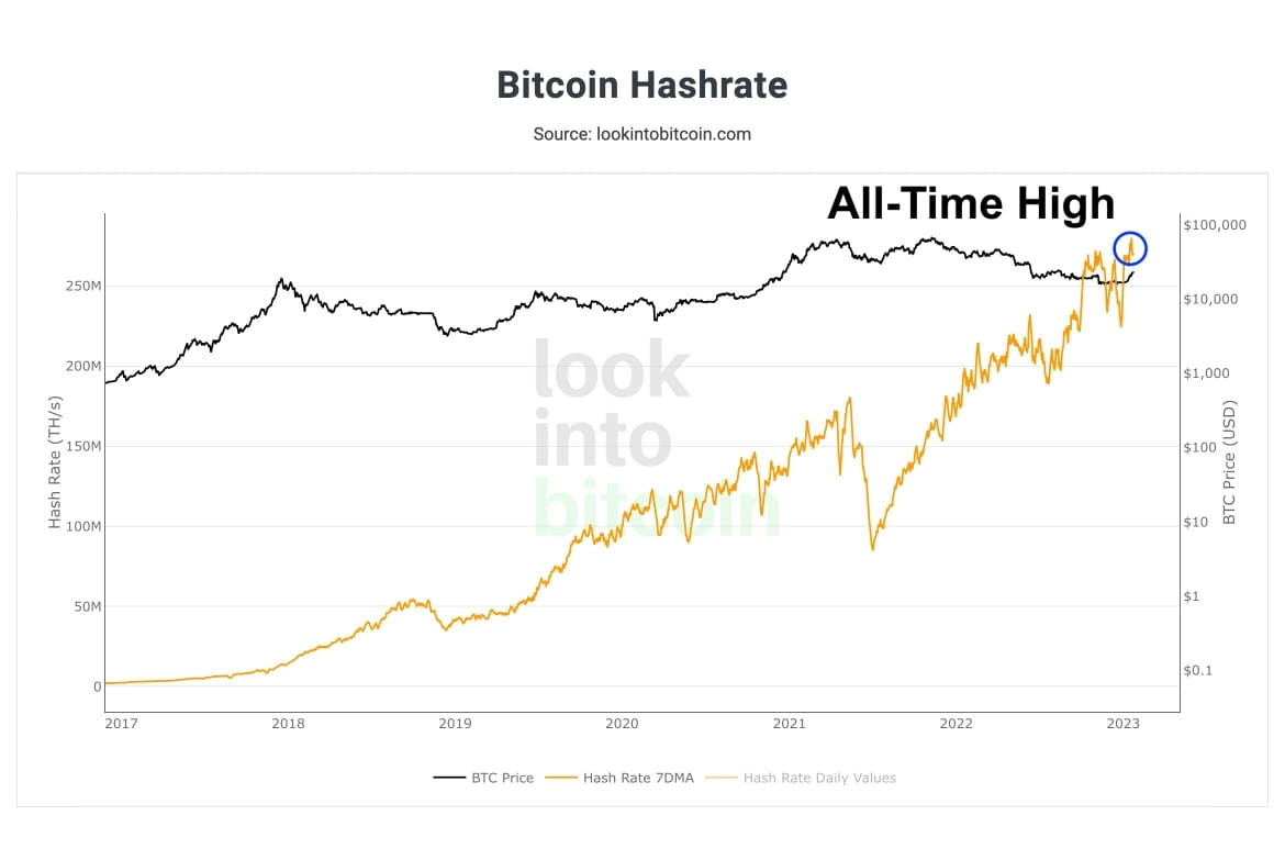 #Btc hash-rate hit an all-time high. A higher hash rate mea ...