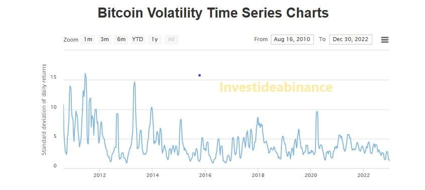 Please note that the Bitcoin volatility index has reached a | CRYPTOUSDUA on Binance Square