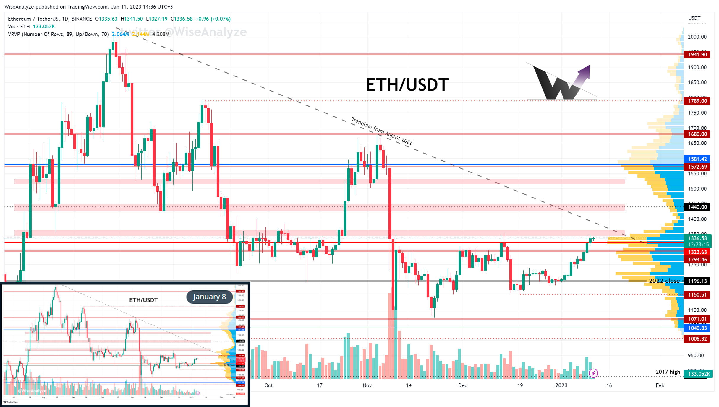 #Ethereum reached nearest SR zone left after December and No | Wise ...
