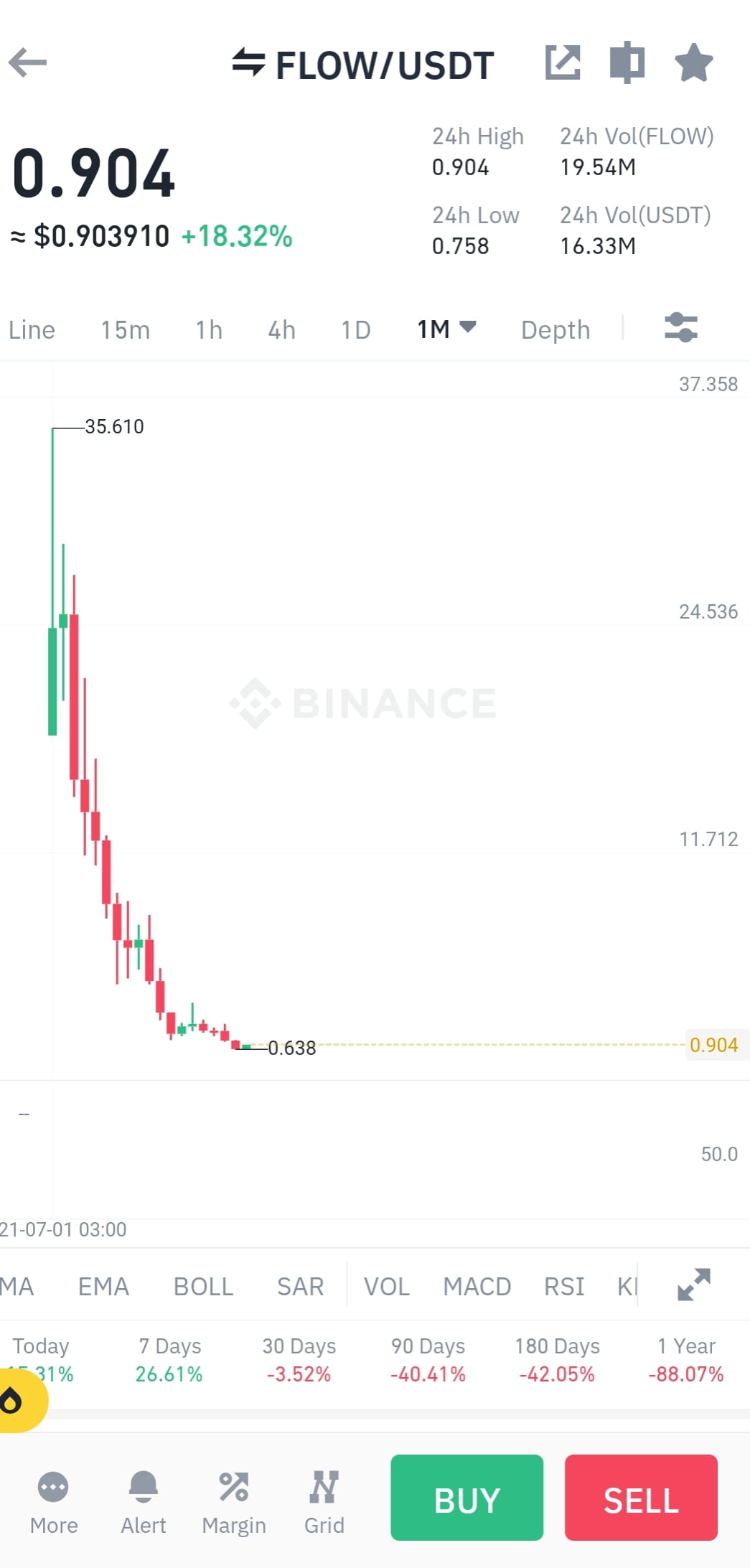 Technical Analysis (TA) FLOW/USDT #crypto2023 Monthly chart | Kasonso ...