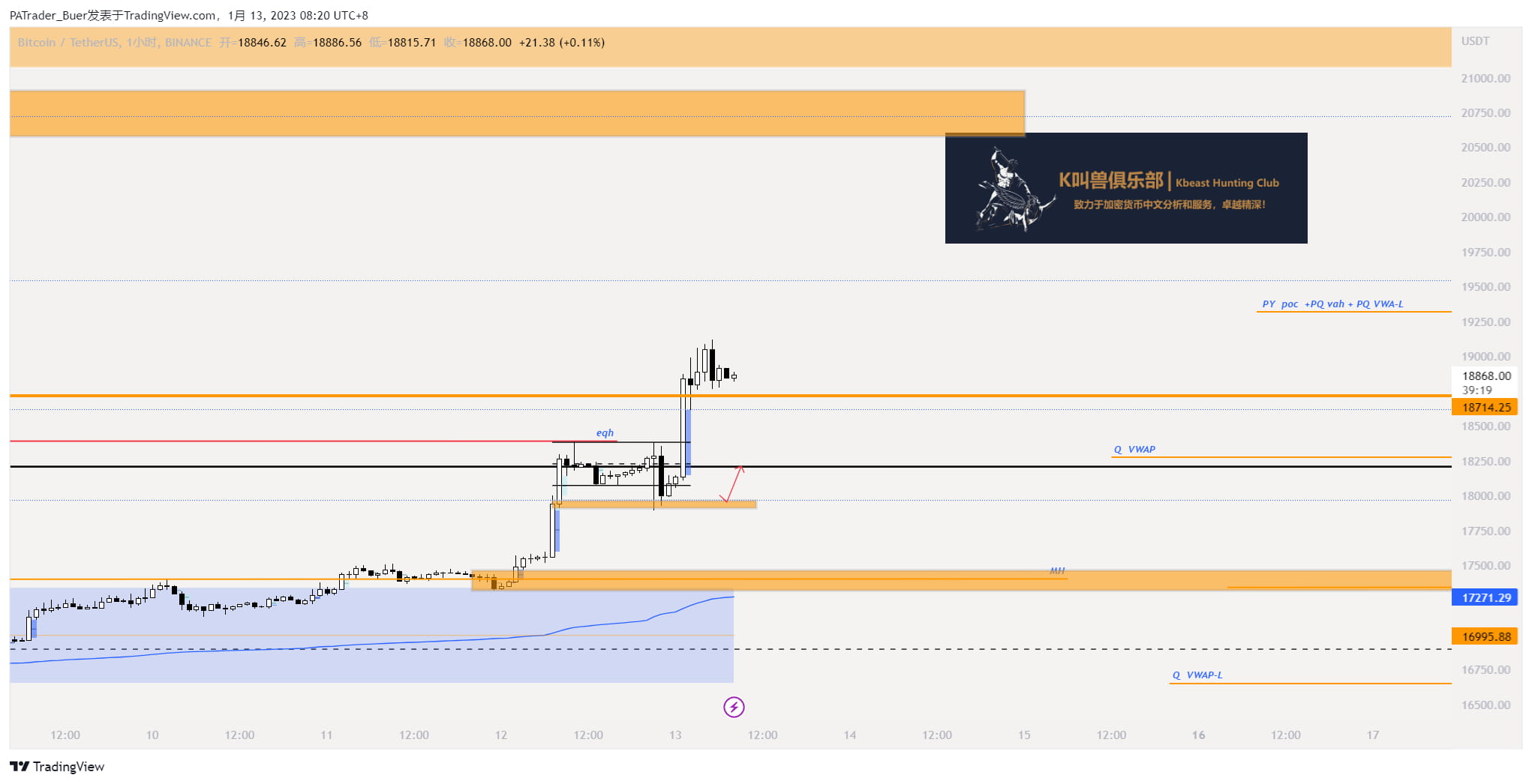 #BTC Hourly Chart The order flow is upward. It stepped back | 帕尔 on ...
