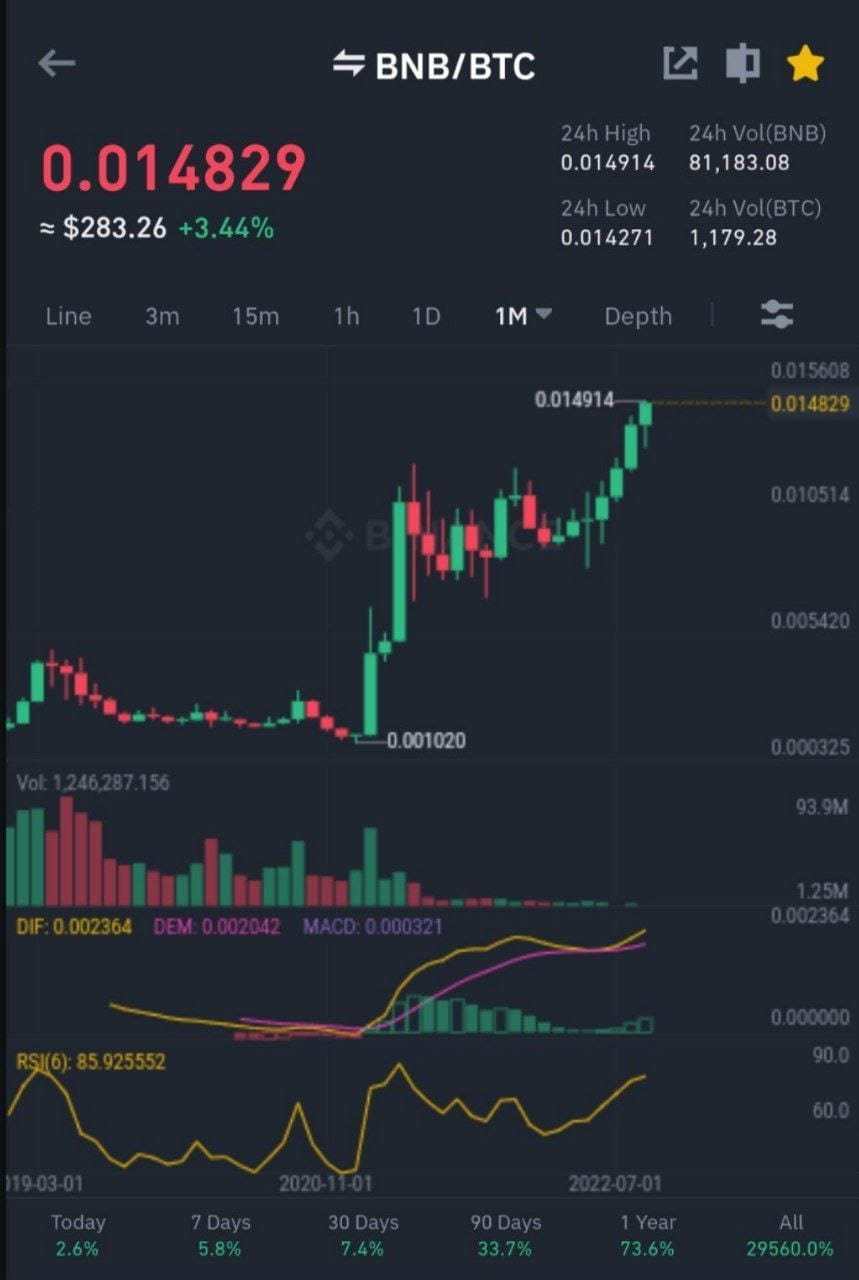 #BNB (coin of #Binance) is one of the most resilient cryptos | 0xCrypto on Binance Square