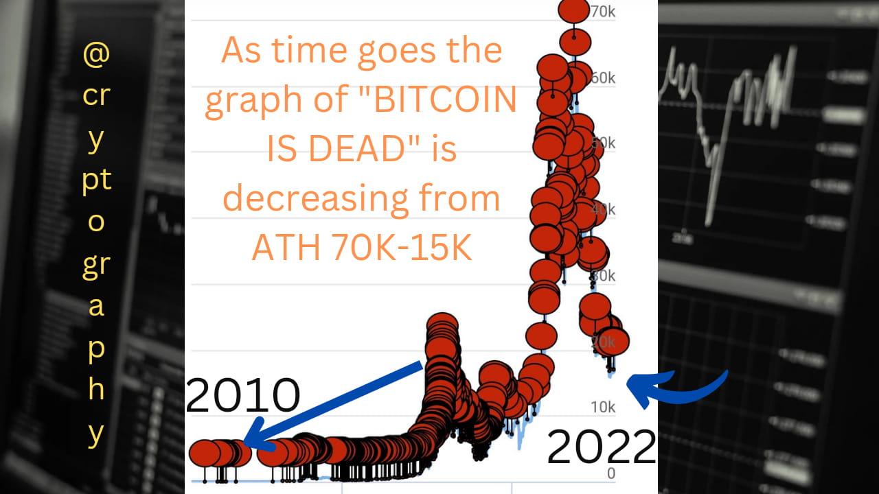 From Bitcoin Obituaries - "Bitcoin is Dead" Declared 400+ Ti | Kasonso ...