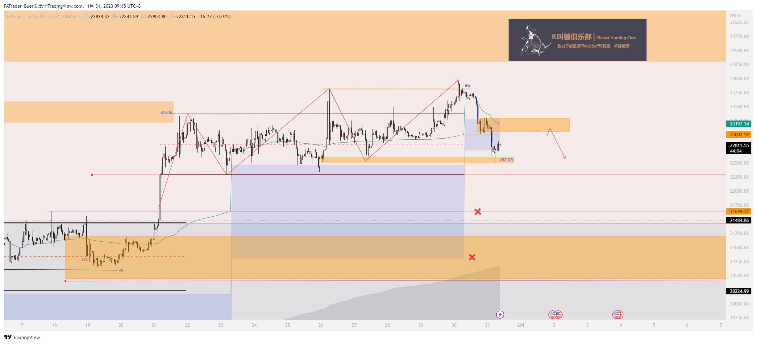 #BTC Hourly Chart Hourly orders flow upward. There is no u | 帕尔 on ...