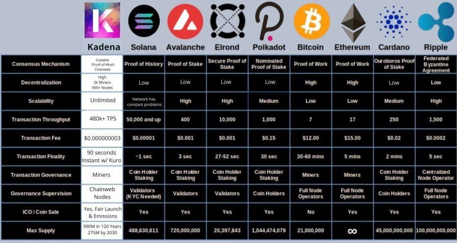 #Kadena is one of the few coins has the most tps (transactio | Crypto ...