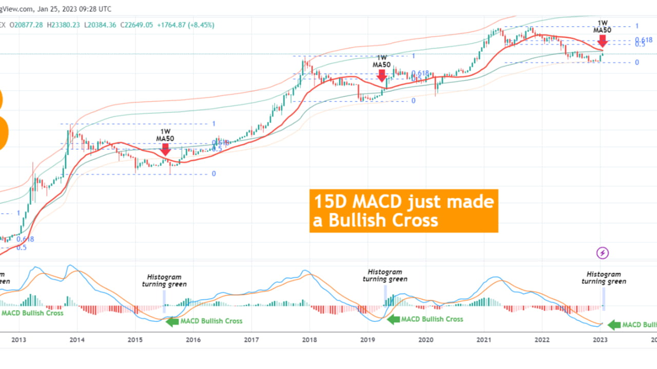 BITCOIN This is the Bullish Cross that will take it to 33000 ...