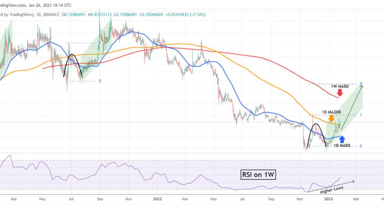 CELOUSD on a strong bullish fractal of the past. | TradingShot on ...