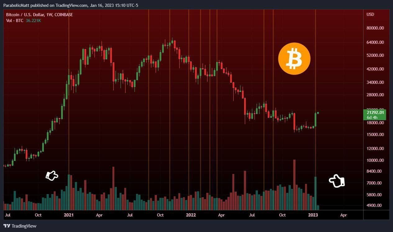 💰 Bitcoin hasn't seen this much volume increase in almost 2 | 0xCrypto ...