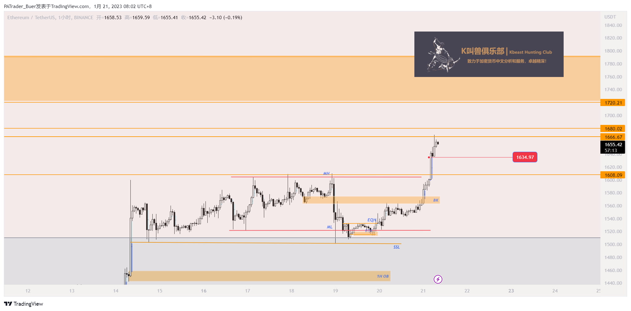 #ETH Hourly Chart Hourly orders flow downward. Like BTC, t | 帕尔 on ...