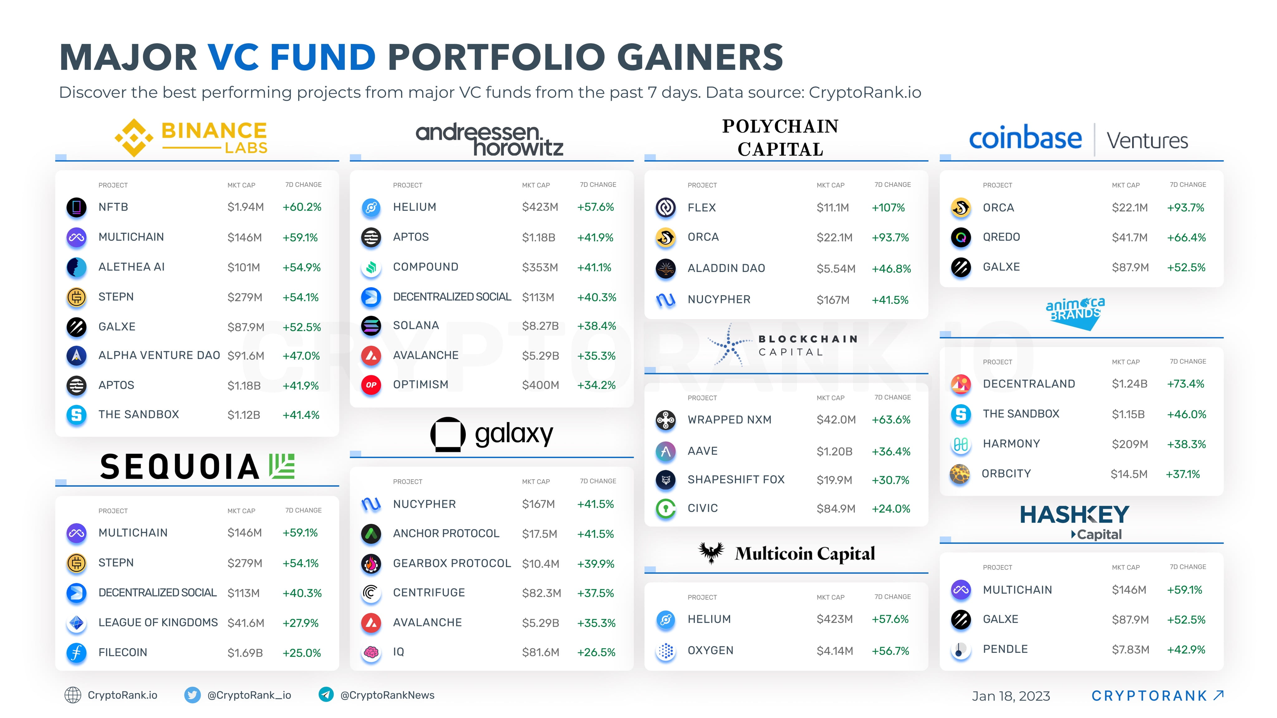#VC Funds : These are the best performing projects from majo | RR2 ...